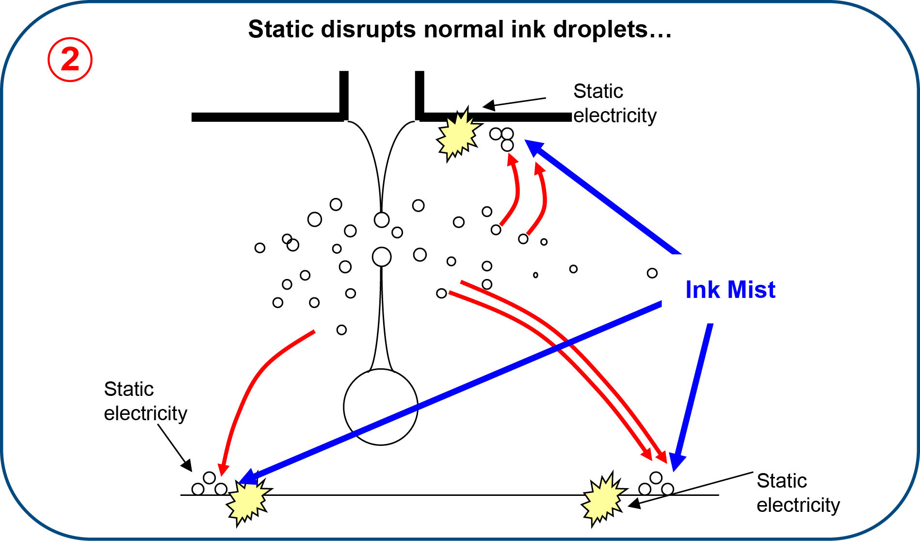 Managing Static for Improved Image Quality and Maximum Printer Performance